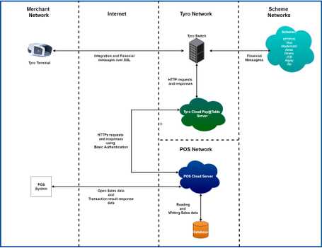 Pay@Table Integration Specification