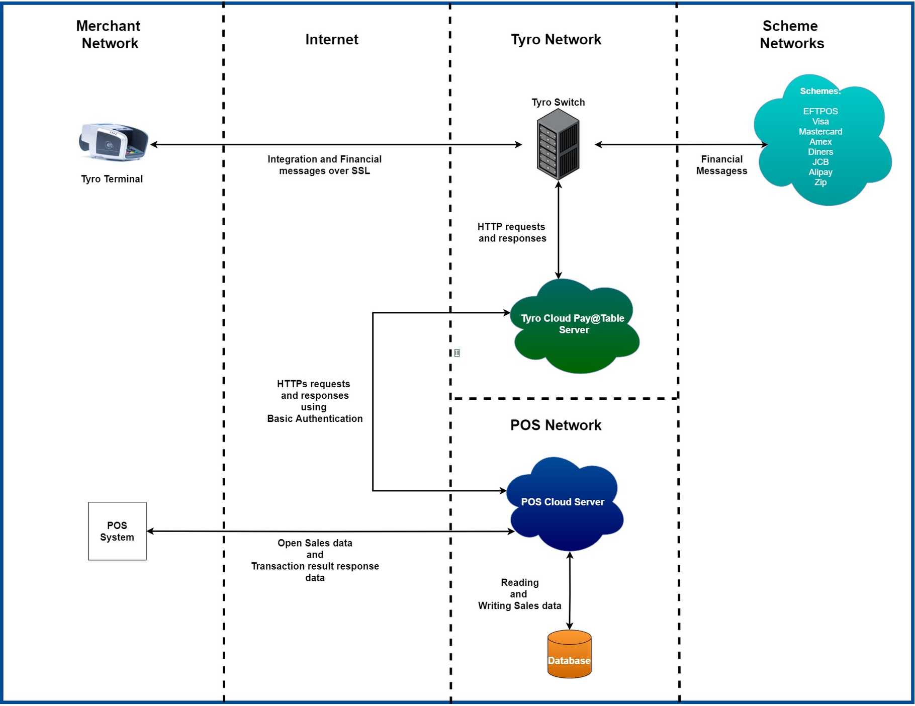 Pay@Table Integration Specification