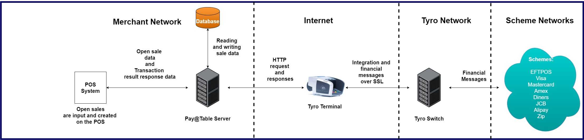 LAN-based Pay@table integrations