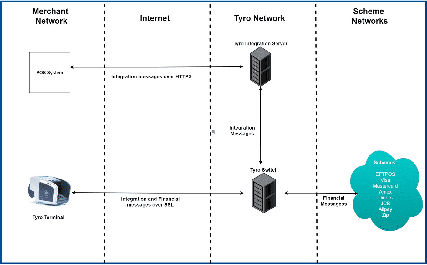 TTA (V2) Integration SDK Guide
