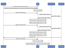 Integrated Split-payments